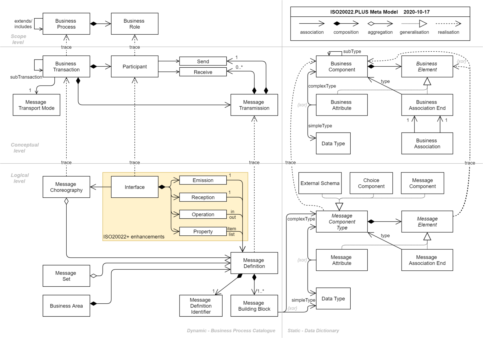 MetaModel – ISO20022.PLUS