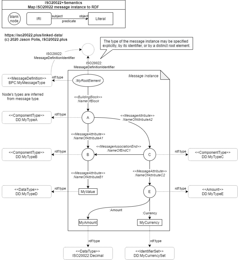 Linked Data Iso20022plus