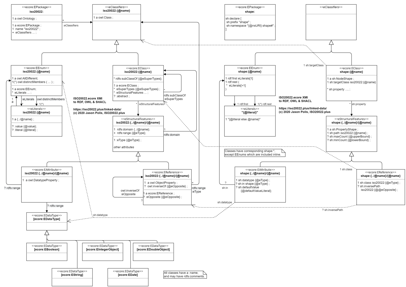 Linked Data – ISO20022.PLUS